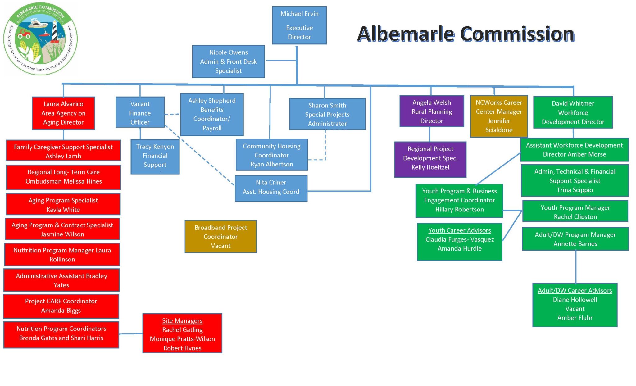 Organization Chart – Albemarle Commission