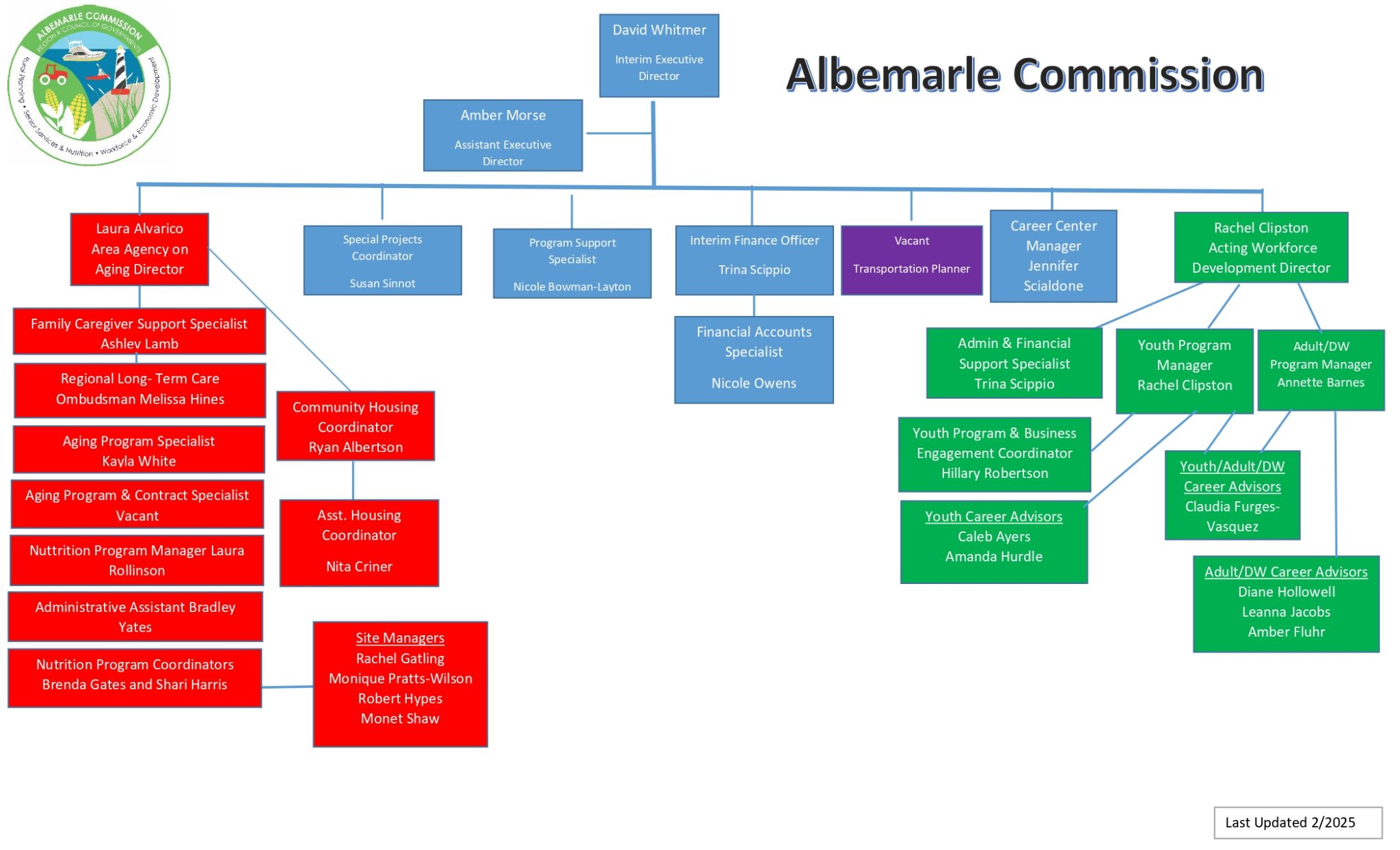 Organization Chart – Albemarle Commission